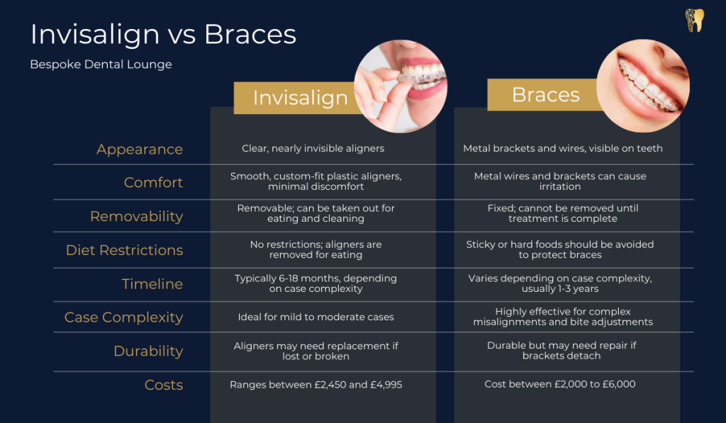 Invisalign vs Braces: Which is Right for You? | Bespoke Dental Lounge